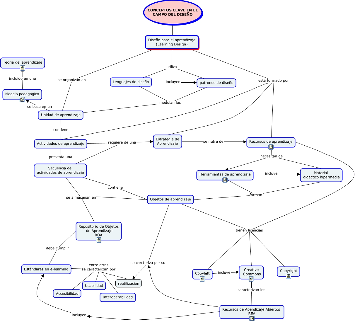 Conceptos clave en el diseño de aprendizaje